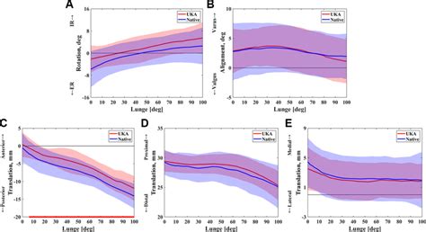 Mean Values With Standard Deviations Shaded Areas Of The 6 Degrees Of Download Scientific