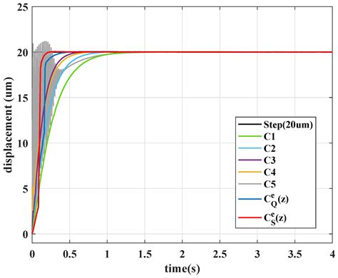 Design And Comparison Of Reinforcement Learning Based Time Varying Pid Controllers With Gain