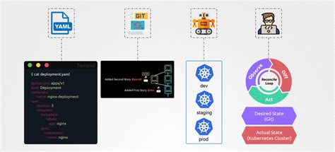 Cloud Native Application Delivery Gitops Principles