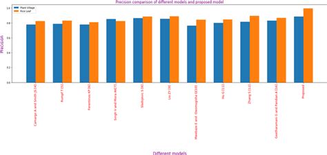 Comparison Of Accuracy Of The Proposed Method With Existing Methods For
