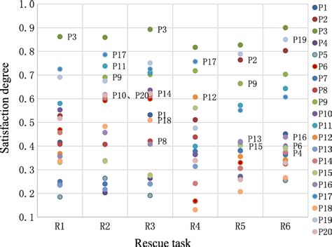 Two Sided Matching Results Corresponding To Matrix E Download Scientific Diagram