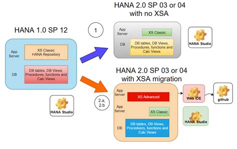 SAP HANA Upgrade From To Project Options SAP Community