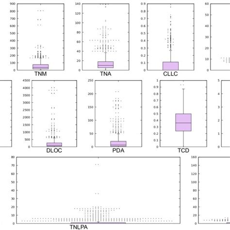 Boxplots Illustrating The Median First And Third Quartile Values For
