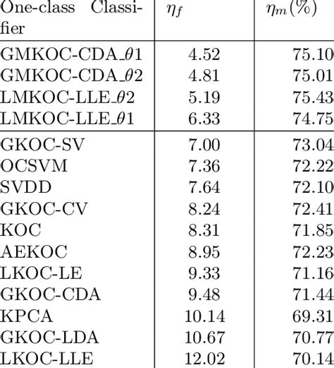 η F And η M Of All One Class Classifiers In Increasing Order Of The η F Download Scientific