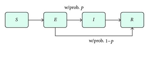 Flow Chart For The Generalized Seir Model Download Scientific Diagram