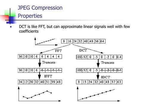 Ppt Understanding Jpeg Compression Basics And Techniques Powerpoint