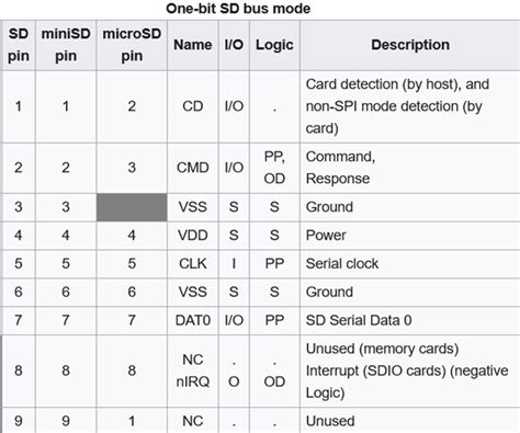 Save And Store Data In Sd Card With Pic Microcontroller Pic18f46k22