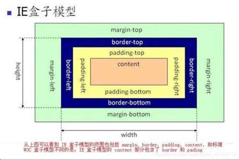 这一次，彻底看懂 Css 盒模型（图文并茂）css盒模型鸡蛋图 Csdn博客