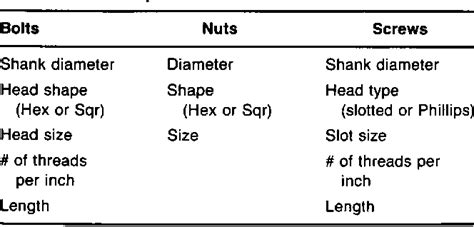 Table 1 From Maintainability Analysis In Concurrent Engineering Of
