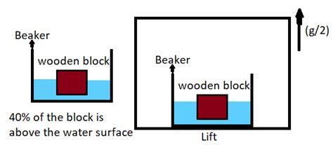 a wooden block is floating on water kept in the beaker 40 of the