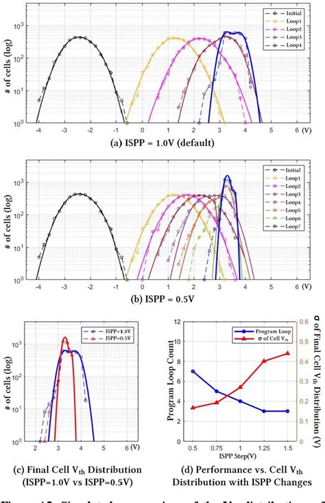 Figure 15 From Modeling And Simulation Of Nand Flash Memory Sensing Systems With Cell To Cell