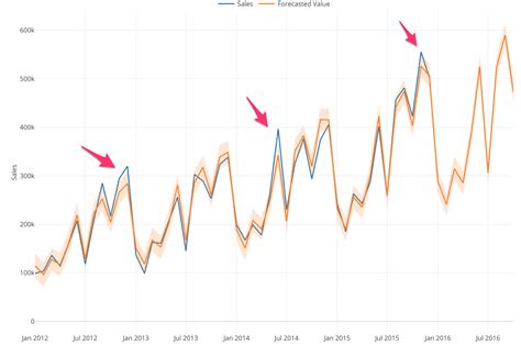 Notice That The Difference Between The Actual Values Blue And The