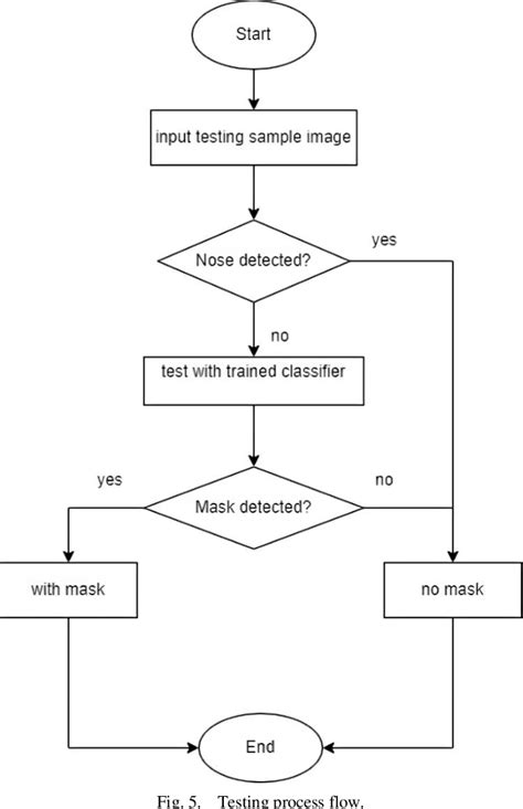 figure 1 from precision face mask detection in crowded environment using machine vision