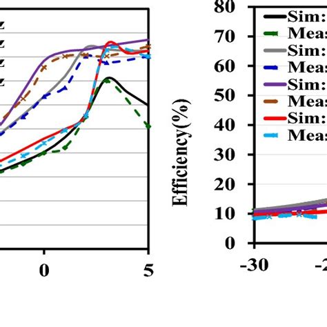 The Measurement Setups Of The Proposed Rf Rectifier Prototype Download Scientific Diagram