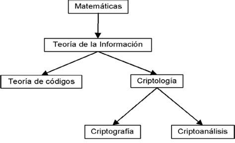 Criptología Forense Uvigo Definición Y Ramas De La Criptología