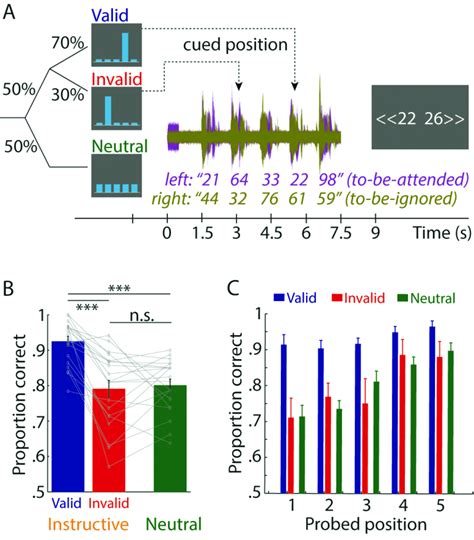 A Trial Design After A Visually Presented Temporal Cue To Indicate Download Scientific