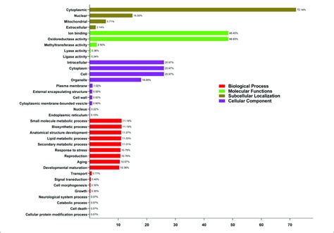 Gene Ontology Go Annotation Of Pvgaox Proteins The Go Annotation Download Scientific