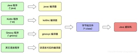 深入理解java虚拟机 虚拟机执行子系统整数型的链栈子系统 Csdn博客