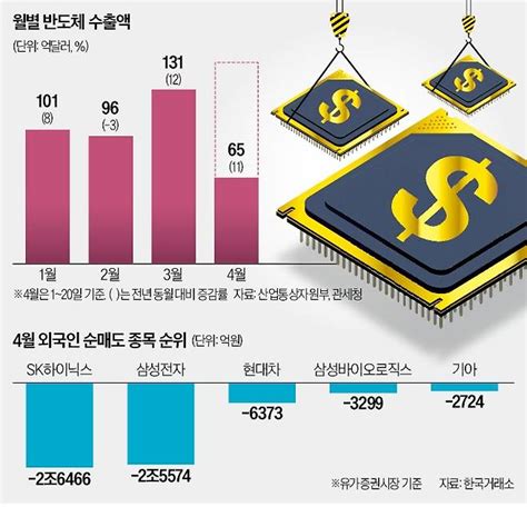 일제히 반등한 반도체株안심하긴 일러
