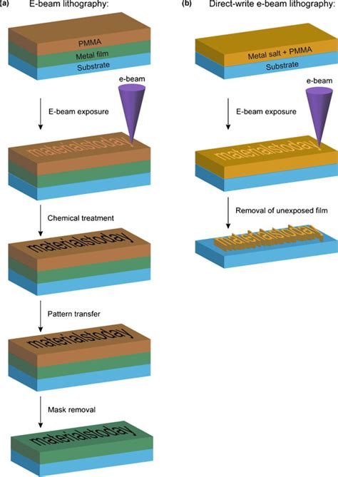 Electron Beam Lithography Vs Photolithography The Best Picture Of Beam