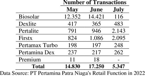 Use Of Mypertamina Application May July 2022 Download Scientific Diagram
