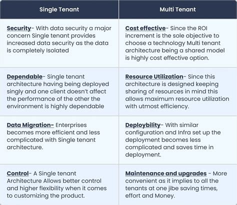 Single Tenant Vs Multi Tenant Architecture Which One Is Better