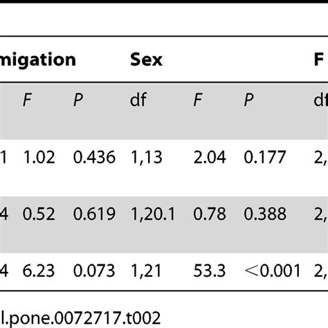 Fumigation Species And Fumigation × Species Effects For Chemical Download Table