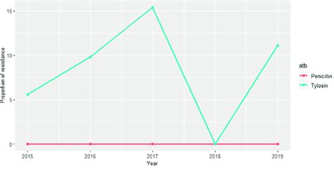 Proportion Of Clinical Streptococcus Dysgalactiae Isolates Download Scientific Diagram