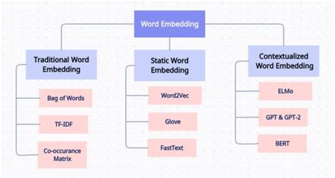 understanding word embedding technologies