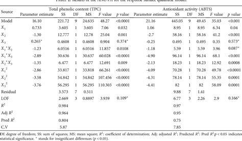 Table 2 From Optimization Conditions Of Ultrasound Assisted Extraction