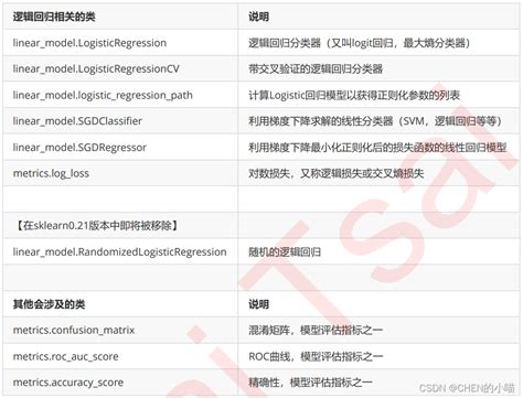 Sklearn中的逻辑回归参数详解 Csdn博客