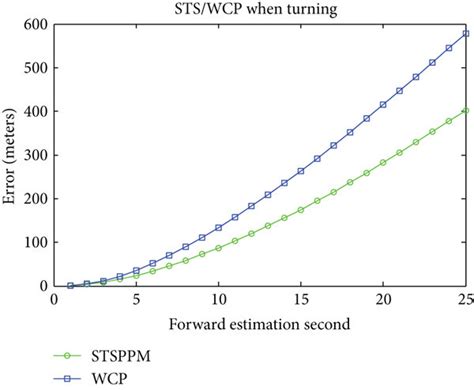 Sts Versus Wcp Prediction Errors When Turning Download Scientific