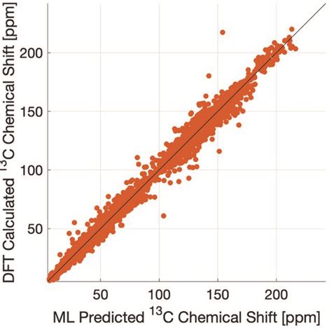 Impression Machine Learning Predictions Compared To Dft Computed Nmr Download Scientific