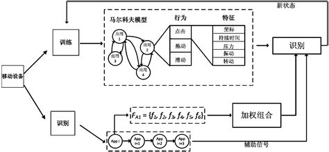 Implicit User Verification And Privacy Protection Method Based On Multi