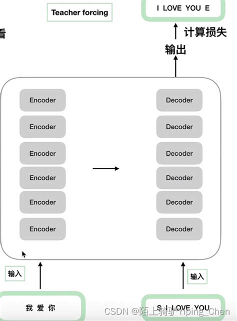 【代码解读】transformer（一）——encodertransformer解码器的输入 Csdn博客