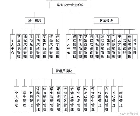 独有源码 Java Jsp学生评优管理系统y2boh从不会做毕业设计到成功完成的过程与方法 Csdn博客