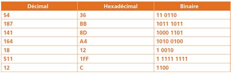 Td Et Correction Sur Les Systèmes De Numération Conversion Binaire Hexadécimal Exercices