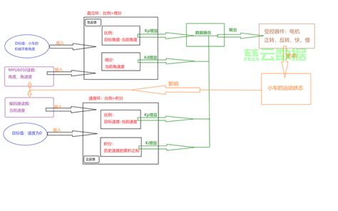 一起玩儿平衡车（esp32）——08 直立控制环pid参数的调试 技术分享 云服务器