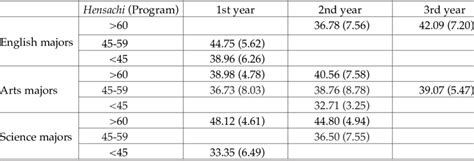 Mean And Standard Deviation In Brackets Of Vst Scores For Each Download Scientific Diagram
