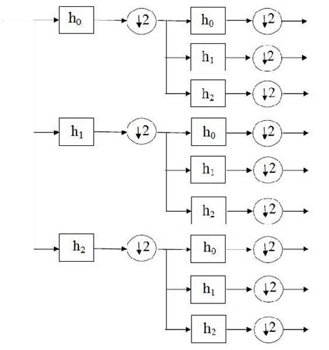 Two Dimensional Double Density Dwt Download Scientific Diagram