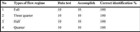 Table 1 From Flow Regime Identification In Pneumatic Conveyor Using Electrodynamic Transducer