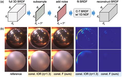 A Validation Experiment Design Of Our Brdf Reconstruction Method B Download Scientific