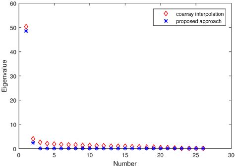 An Improved Doa Estimation Approach Using Coarray Interpolation And