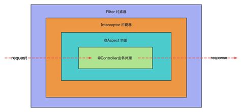 从使用教程、实现原理、差异对比全方面带你玩转业务系统中高频使用的过滤器与拦截器 知乎