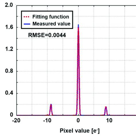 Convolution Of Three Noise Components Download Scientific Diagram