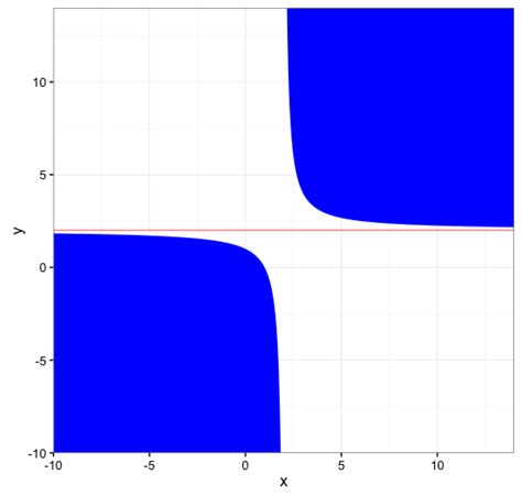 R Shade A Region Of Ggplot Where X Y Satisfy A Constraint Stack