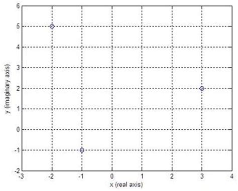 Complex Numbers How To Plot Them In Numerical Software