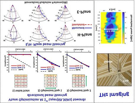 9 3 The Measured EIRP Across The Frequency And Synchronization Of The Download Scientific