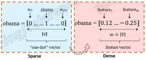 Bhupen Sinha On Linkedin The Art And Science Of Embeddings Transforming Data In Machine Learning