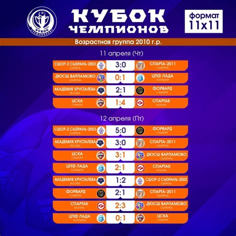 Кубок Чемпионов Возрастная группа 2010 г р Результаты и турнирные